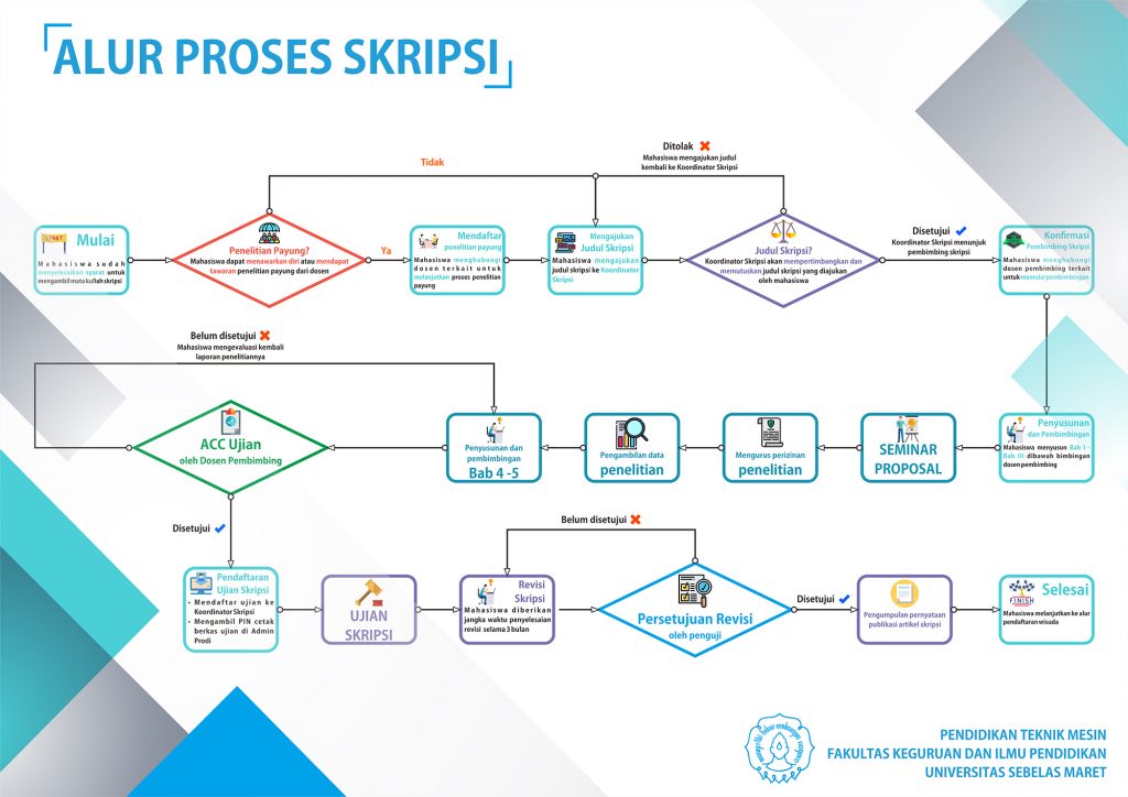 Alur Skripsi – Prodi PTM FKIP UNS